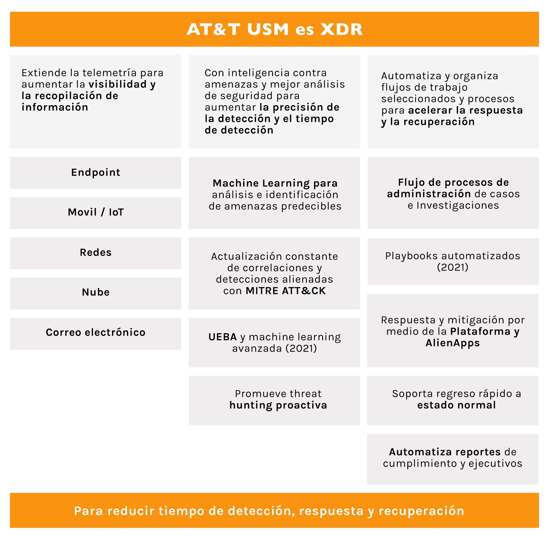 USM Anywhere de AT&T Cybersecurity