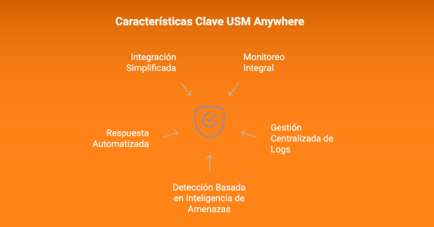 AlienVault USM Anywhere: Clave en la Ciberseguridad Empresarial