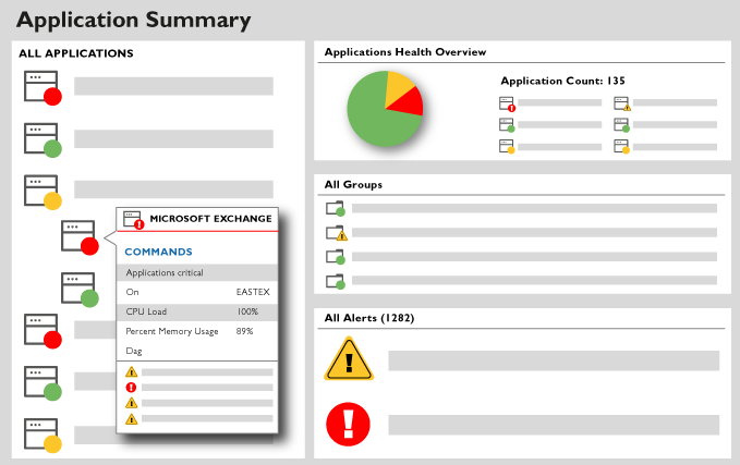 SolarWinds Server & Application Monitor: Servidores y Aplicaciones